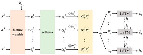 a dual stage attention based vehicle speed prediction model considering
