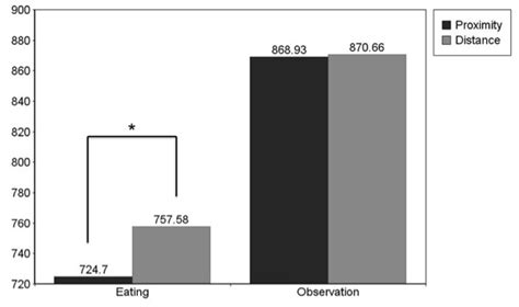 Mean Reaction Times To Food Mean Reaction Times To Eating And
