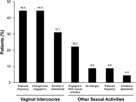 Patient Reported Alterations Made To Their Sex Lives Because Of Download Scientific Diagram
