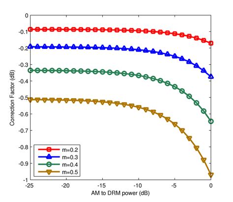 Am Power To Carrier Correction Factor For Different Modulation Indexes