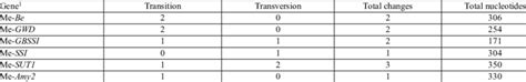 Classification Of Molecular Polymorphism In Consensus Sequences Of Download Table
