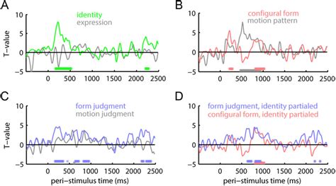 representation similarity analysis of sensor space evoked responses