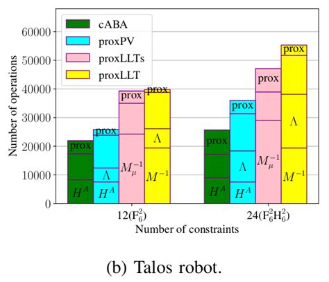 Constrained Articulated Body Algorithms
