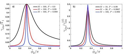 Photon Absorption Rate Per Tls In The Non Adiabatic ξ 1 Or P E −1ξ