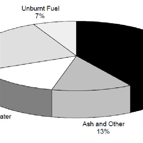 6 Particle Composition In A Heavy Duty Diesel Engine Tested In A Download Scientific Diagram