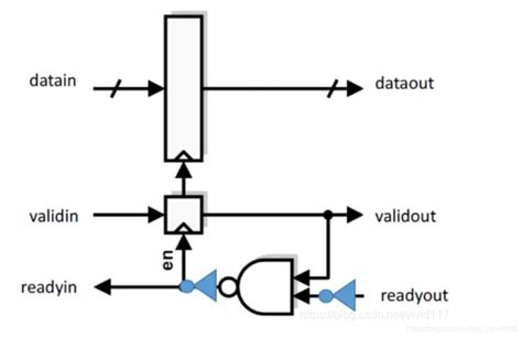 流水线握手协议valid Ready Verilog Csdn博客