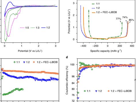 Electrochemical Performance Of Graphite Anode A Cyclic Voltammetry