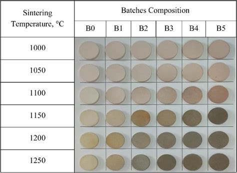 Gradual Coloration Of Fired Clay Bodies As A Function Of Sludge Amount