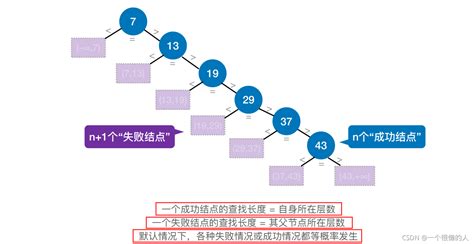 查找 —— 基本概念、asl计算、查找判定树 asl成功判定树 csdn博客