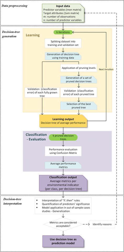 Description Of The Decision Tree Modeling Procedure Download Scientific Diagram