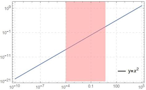 plotting shading a horizontal region in loglog plot mathematica