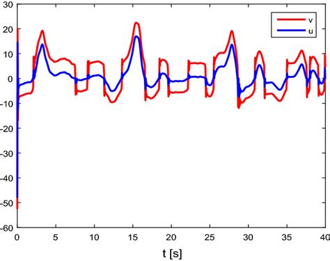 Control Input Under The State Feedback Control Download Scientific