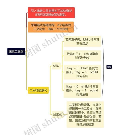 计算机线索二叉树思维导图 编号t8298554 Treemind树图