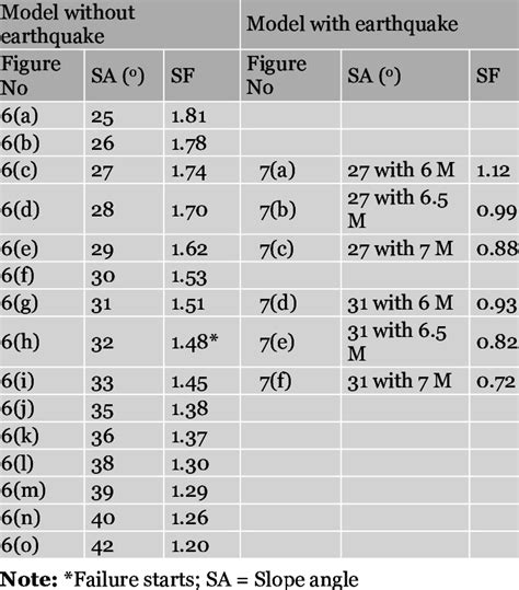 Outline Of Calculation Of Safety Factor Sf Associated With Different