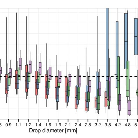 Median P I Values Classed By Parsivel Derived Intensity Download