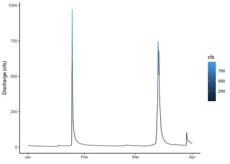 Chapter 2 Intro To Plotting Hydroinformatics At Vt