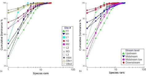 3 K Dominance Plots For A Each Site And B Stream Level Download
