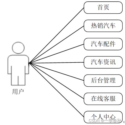 【计算机毕业设计】springbootvue实现前后端分离的汽车服务管理系统设计与实现基于spring Boot Vue的汽车服务管理