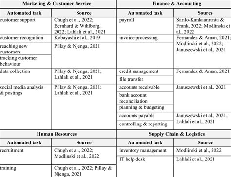a selection of automated business services tasks using robotic process