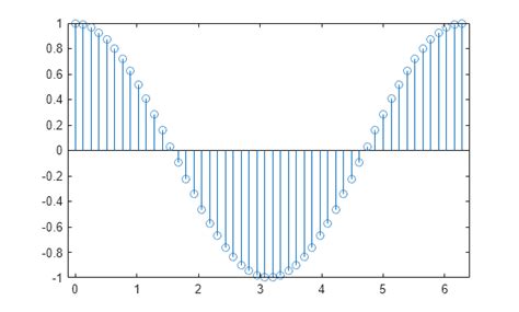 Stem Plot Discrete Sequence Data Matlab