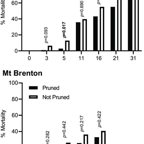 Percent Mortality Of Pruned And Unpruned Trees For Each Site At Each Download Scientific