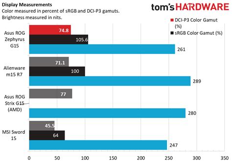 Asus Rog Zephyrus G Review Admirably Portable Gaming Tom S Hardware