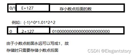 数据存储原理：整型、浮点数与大小端解析 csdn博客