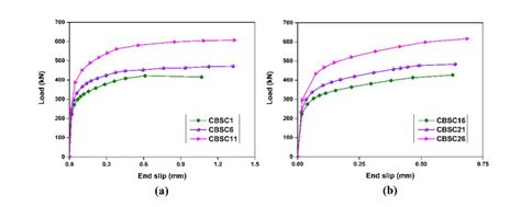 Numerical Investigation Of Steel Concrete Composite Beams Using Flexible Shear Connectors