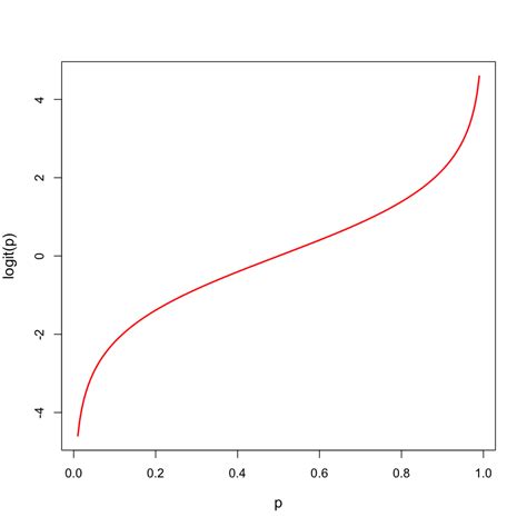 Logistic Regression — Stats191