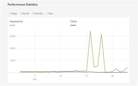 Assets Insights Adobe Experience Manager