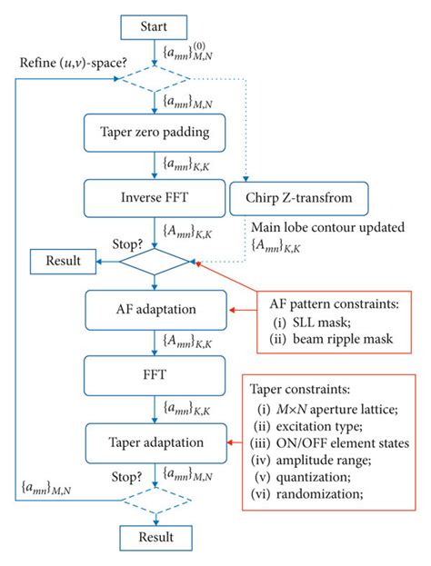 Diagram Of The Error Reduction Algorithm [22 24] And Ift Method [25 35