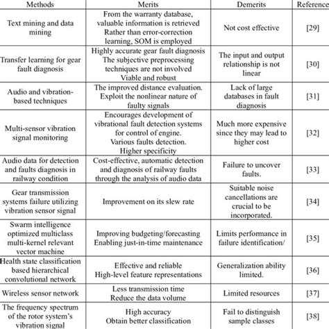 Methods For Vibration Fault Analysis Download Scientific Diagram