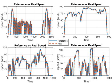The Reference Versus The Real Vehicle Speed In The Matlabsimulink