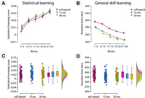The Effect Of Manipulating Rest Period Duration On Statistical Learning