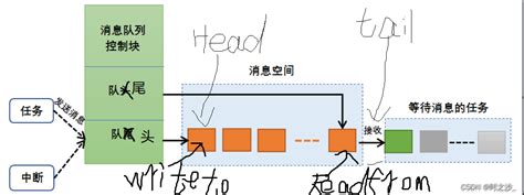 freertos学习笔记 消息队列原理 freertos 消息队列实现 csdn博客