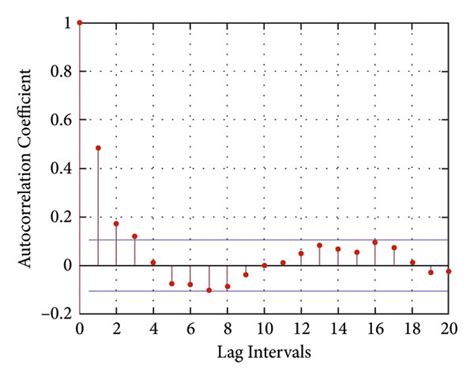 The Autocorrelation Coefficient And The Partial Autocorrelation Download Scientific Diagram