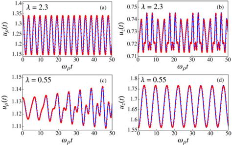 A Comparison Of Analytic Solid Blue Lines And Numeric Red Dots Download Scientific Diagram