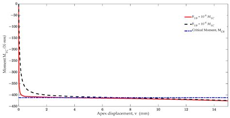 A Co Rotational Meshfree Method For The Geometrically Nonlinear Analysis Of Structures