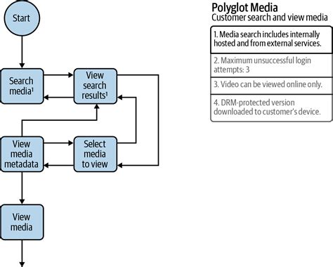 Figures Communication Patterns