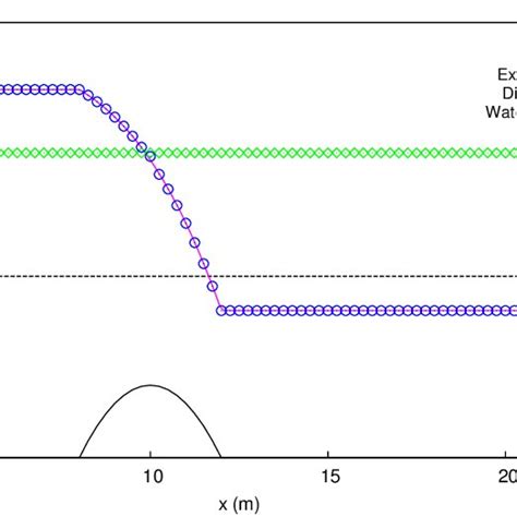 Numerical Vs Exact Solution For The Steady State Download