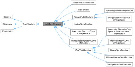 Quantlib Yieldtermstructure Class Reference