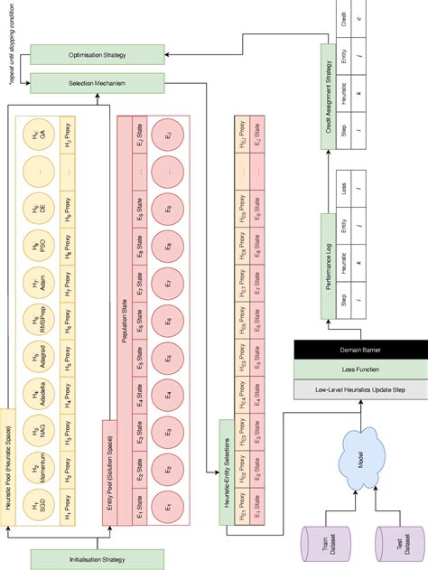 Training Feedforward Neural Networks With Bayesian Hyper Heuristics