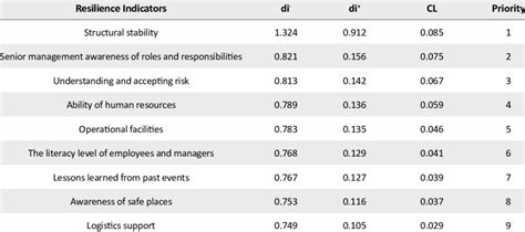 Final Prioritization Of Indices Affecting Resilience Based On The