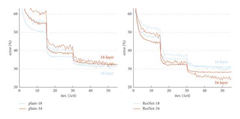Comparison Of Network Effects Between ResNet 18 And ResNet 34 Download Scientific Diagram