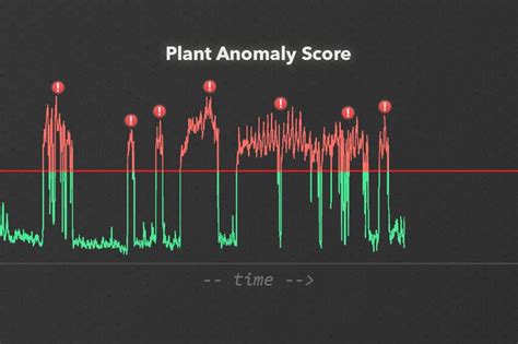 Anomaly Detection Algorithm Freelancer