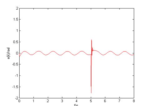 Tracking Error Curveacac Download Scientific Diagram