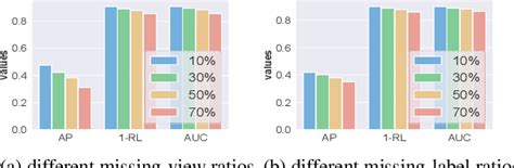 figure 4 from incomplete multi view multi label learning via label