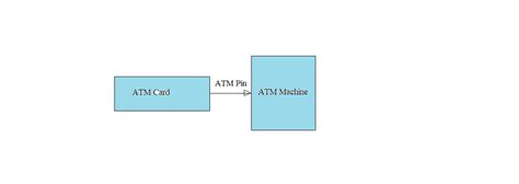 Encapsulation In Java