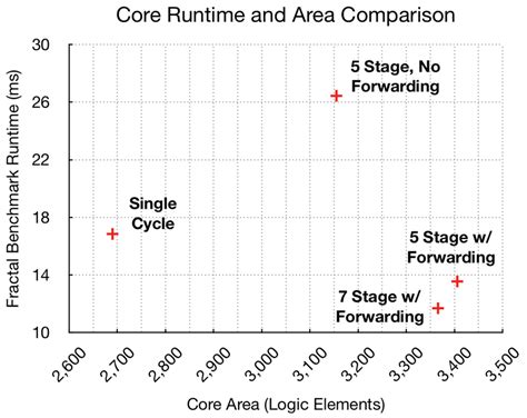 Comparisons Of The Performance And Area Tradeoffs Made By Each
