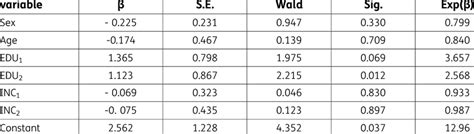 logistic regression equation and its variables download scientific